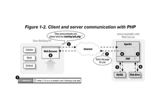Introduction to PHP | PPT
