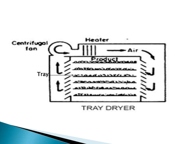 Pharmaceutical Drying Process | PPTX