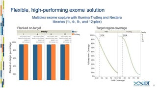 Improving exome sequencing, targeted sequencing, and low frequency ...