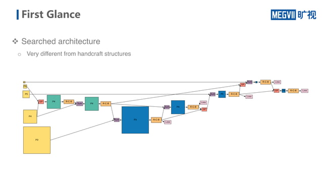 Object Detection Beyond Mask R Cnn And Retinanet Ii Ppt