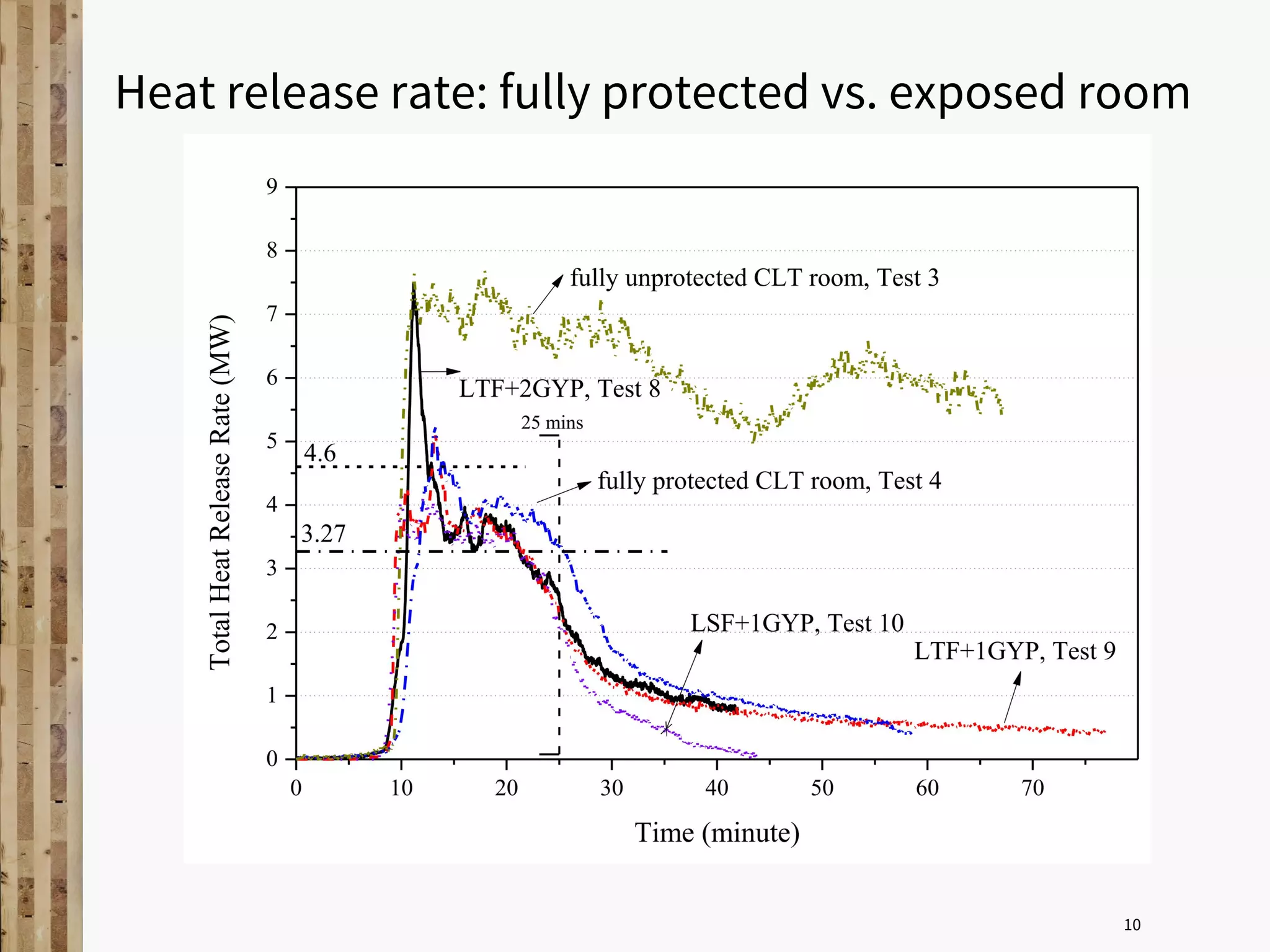 Full scale fire tests on timber constructions | PDF