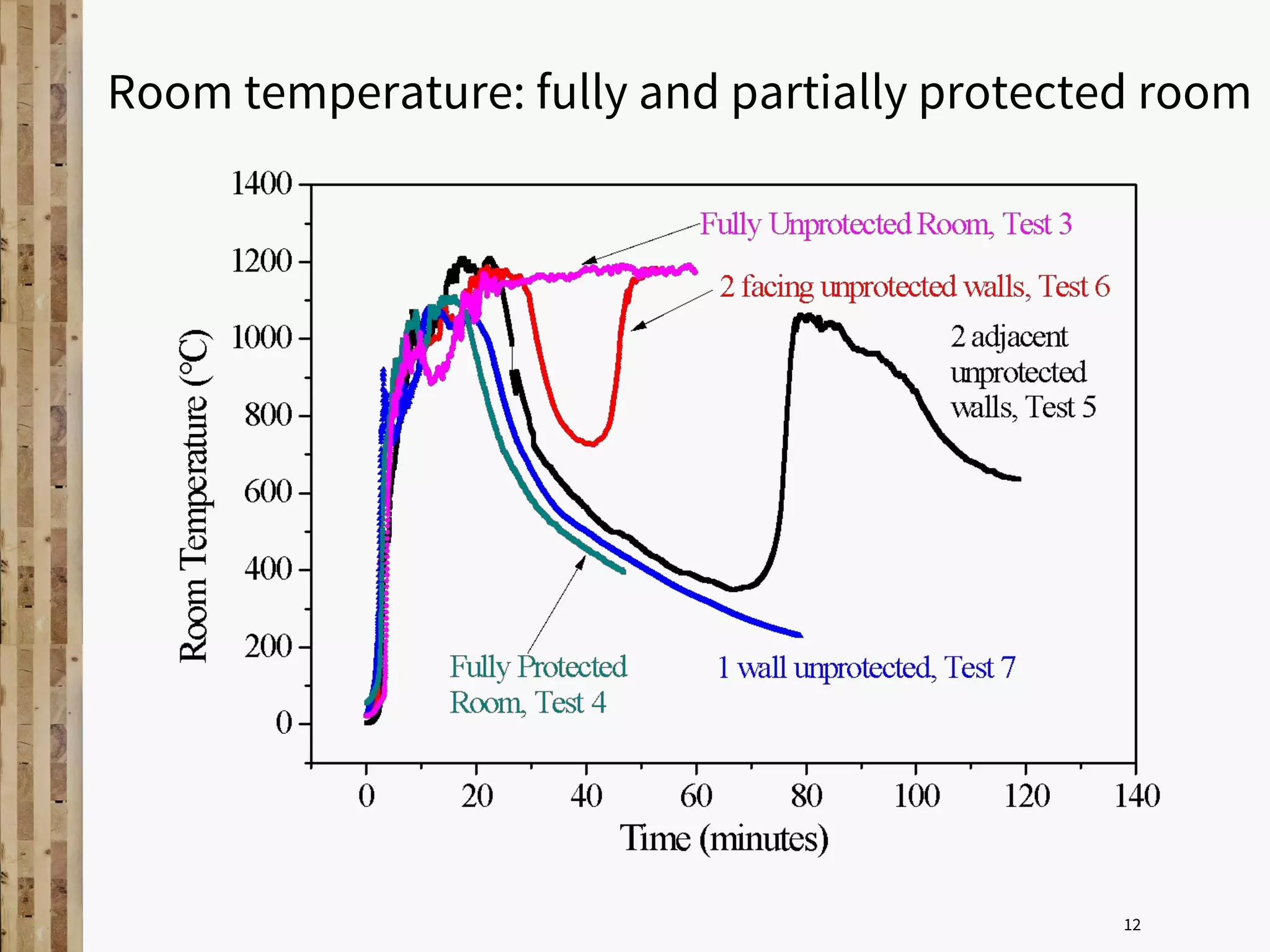 Full scale fire tests on timber constructions | PDF