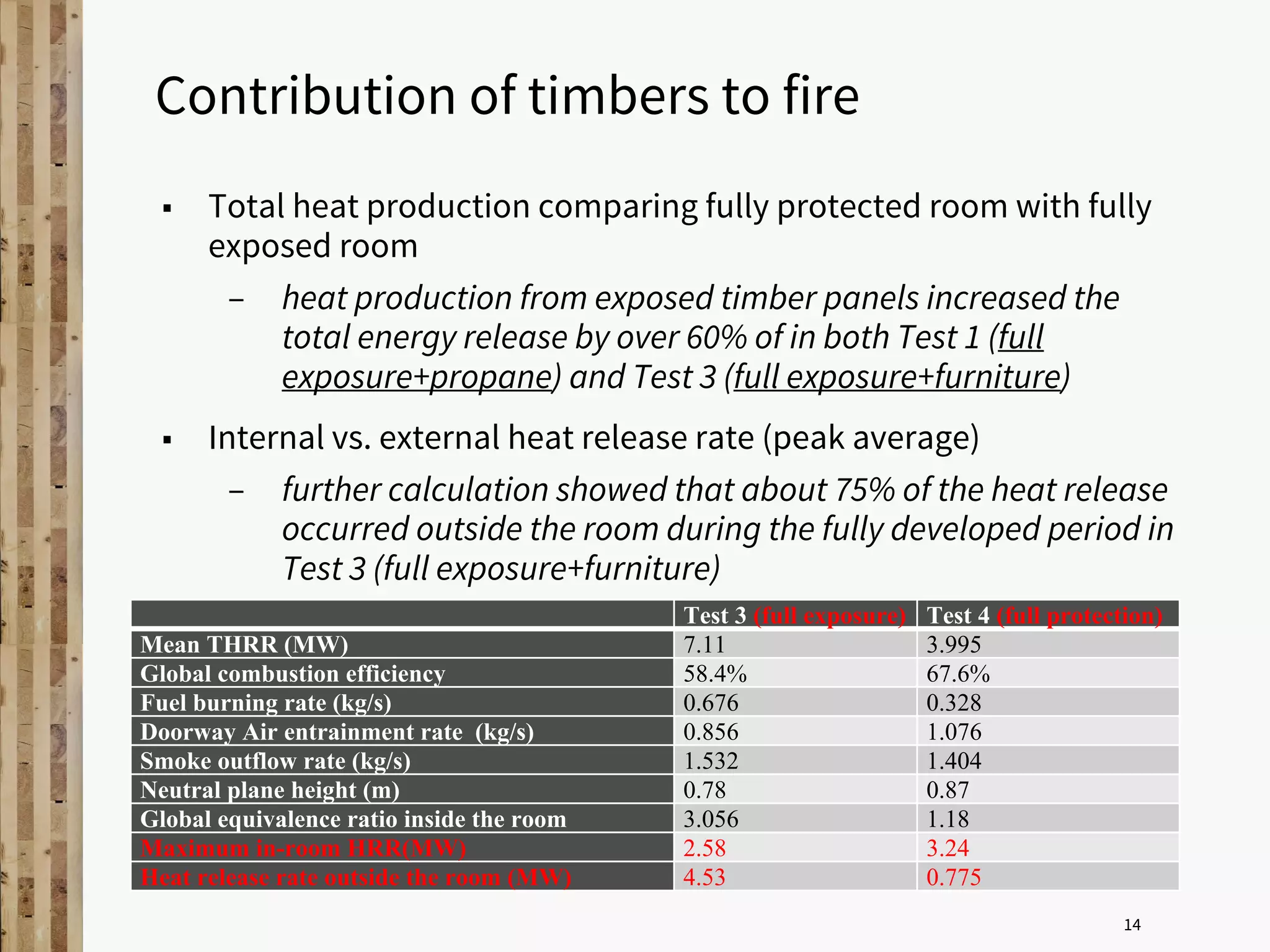 Full scale fire tests on timber constructions | PDF