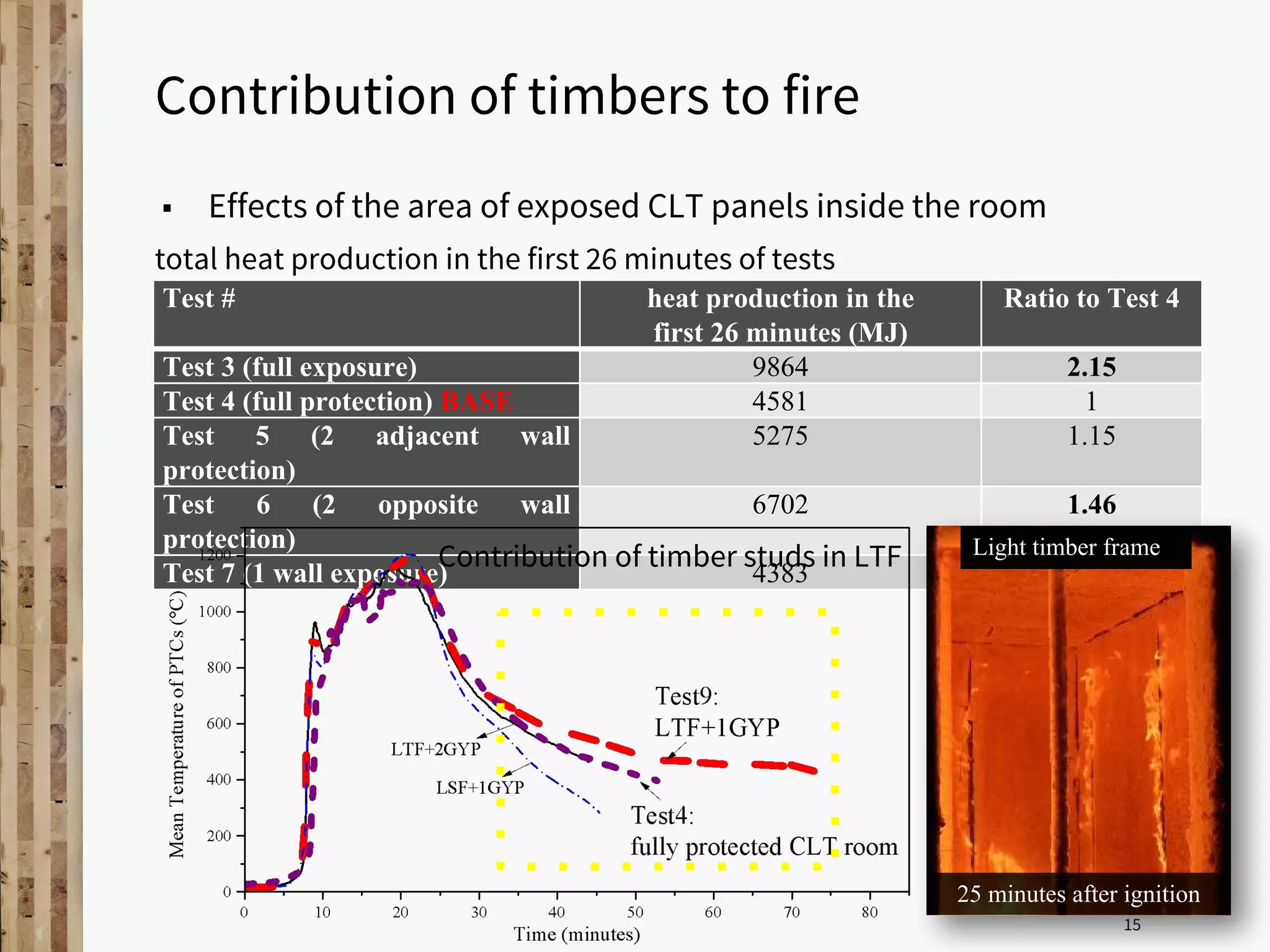 Full scale fire tests on timber constructions | PDF