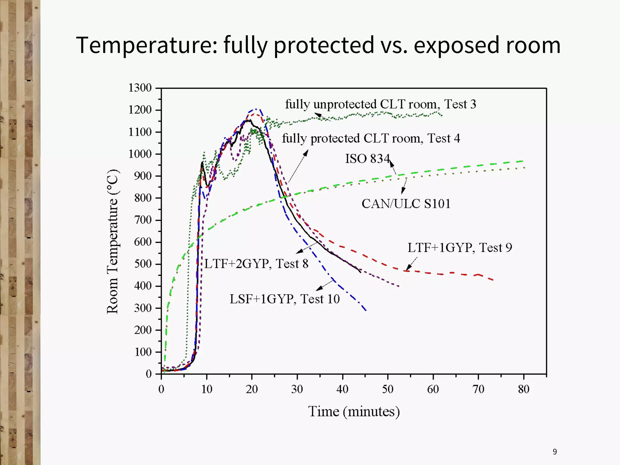 Full scale fire tests on timber constructions | PDF