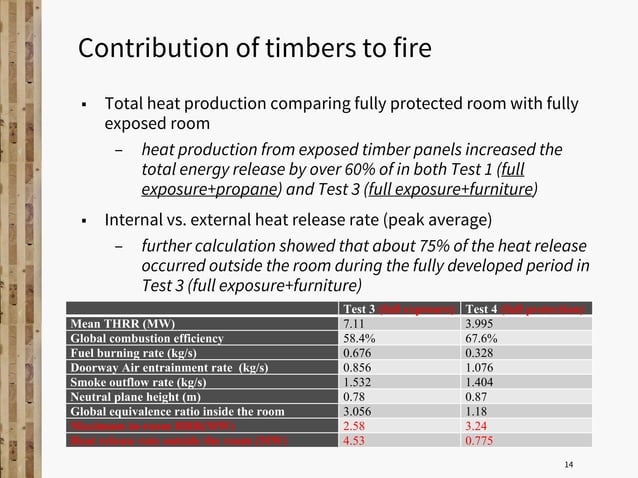 Full scale fire tests on timber constructions | PDF