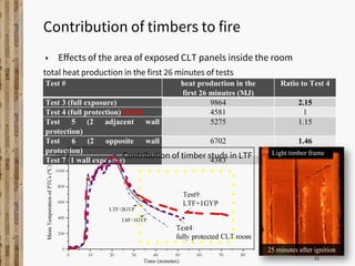 Full scale fire tests on timber constructions | PDF