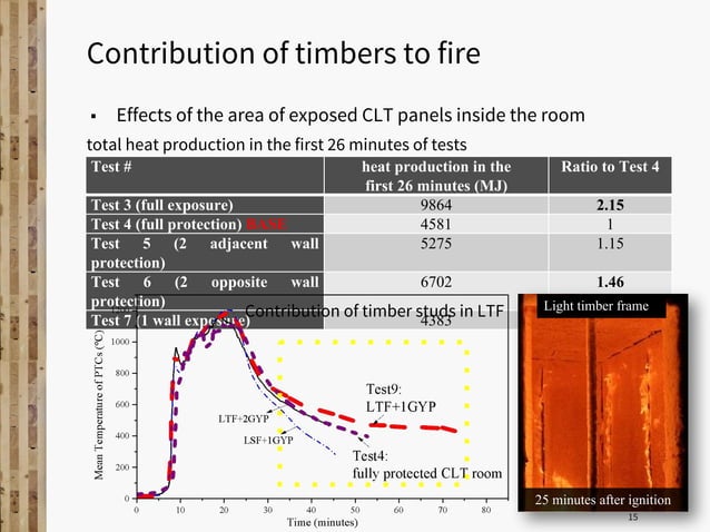 Full scale fire tests on timber constructions | PDF