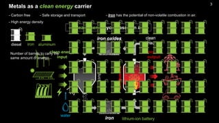 A clean energy loop based on iron fuel: An overview of the knowledge ...