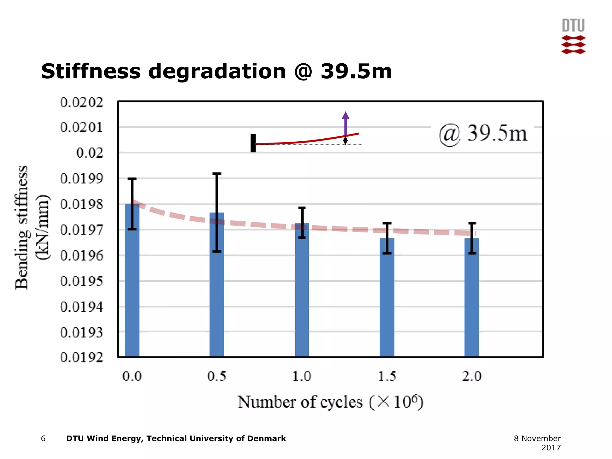 Structural Degradation Of A Large Composite Wind Turbine Blade In A Full Scale Fatigue Test Pdf
