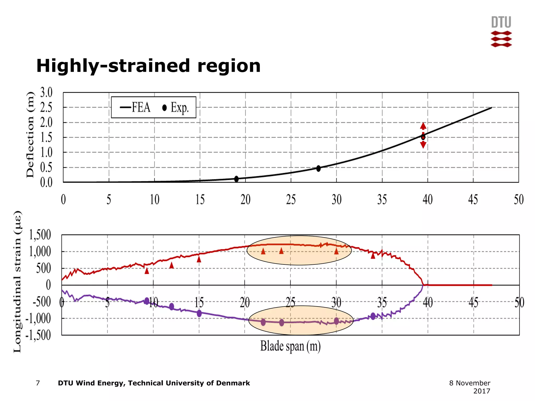 Structural Degradation Of A Large Composite Wind Turbine Blade In A Full Scale Fatigue Test Pdf