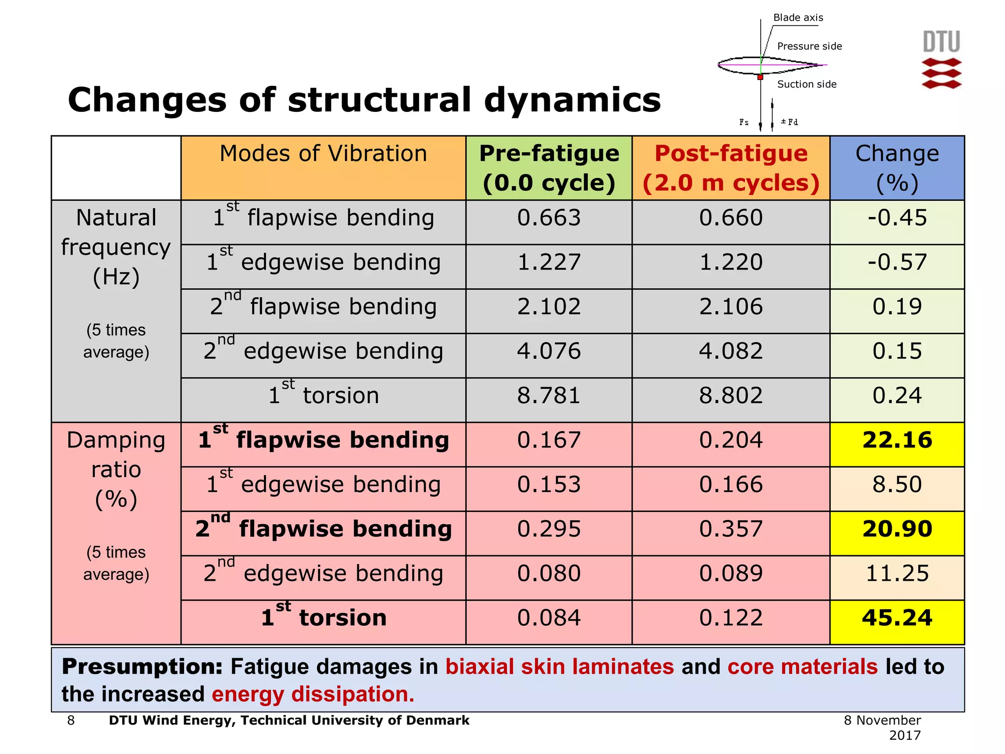 Structural Degradation Of A Large Composite Wind Turbine Blade In A