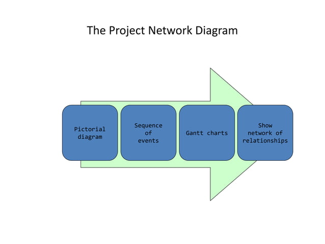 Project Planning and managing risks by ehab | PPT Project Planning and managing risks by ehab | PPT