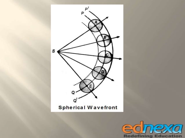 XII - Physics - Wave theory of light | PPTX | Physics | Science