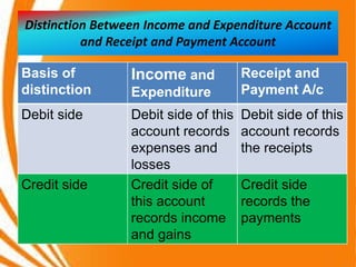 Xii acc chapter 1 Income and Expenditure Account | PDF