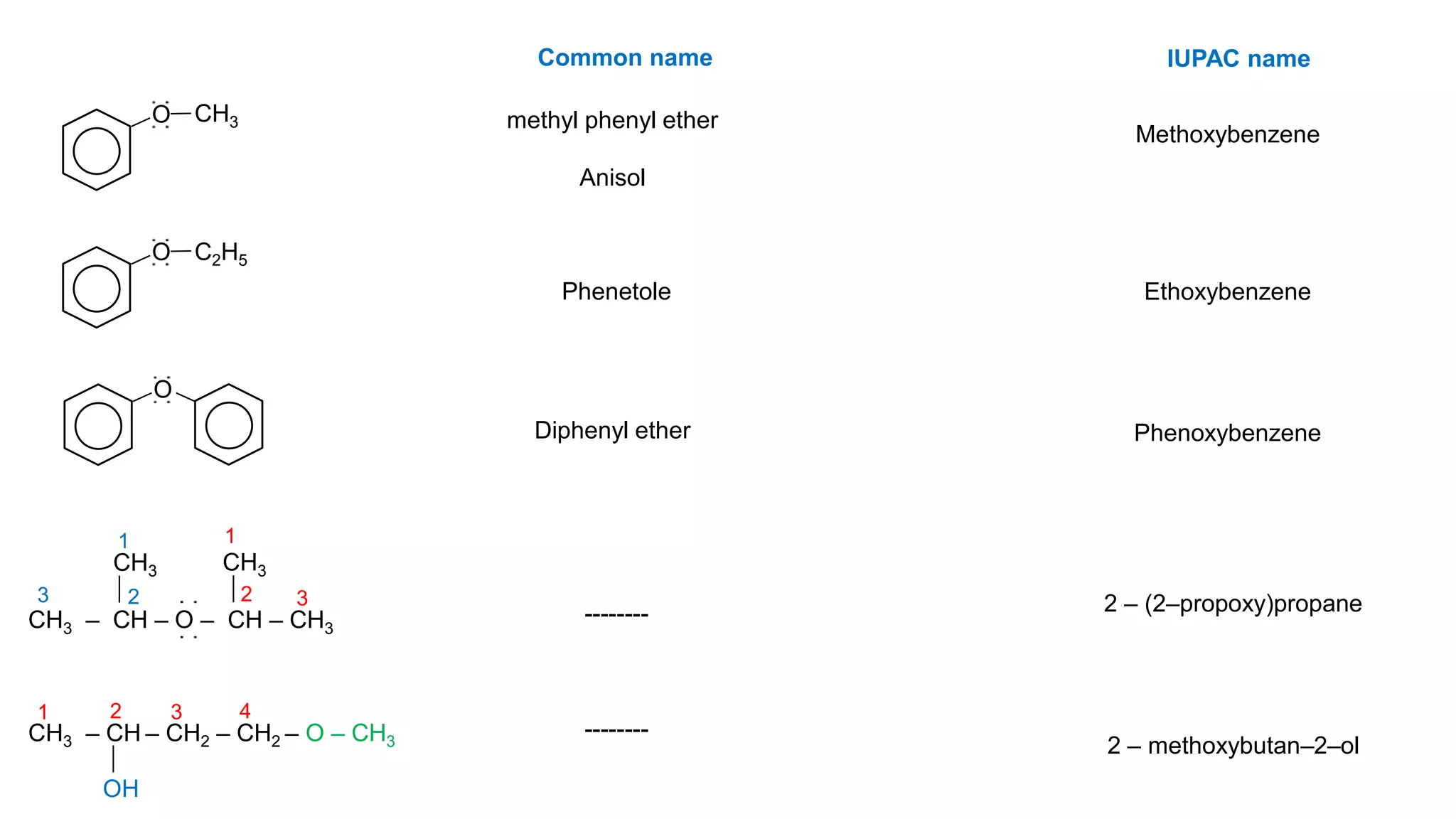 XII alcohols phenols ethers | PPTX