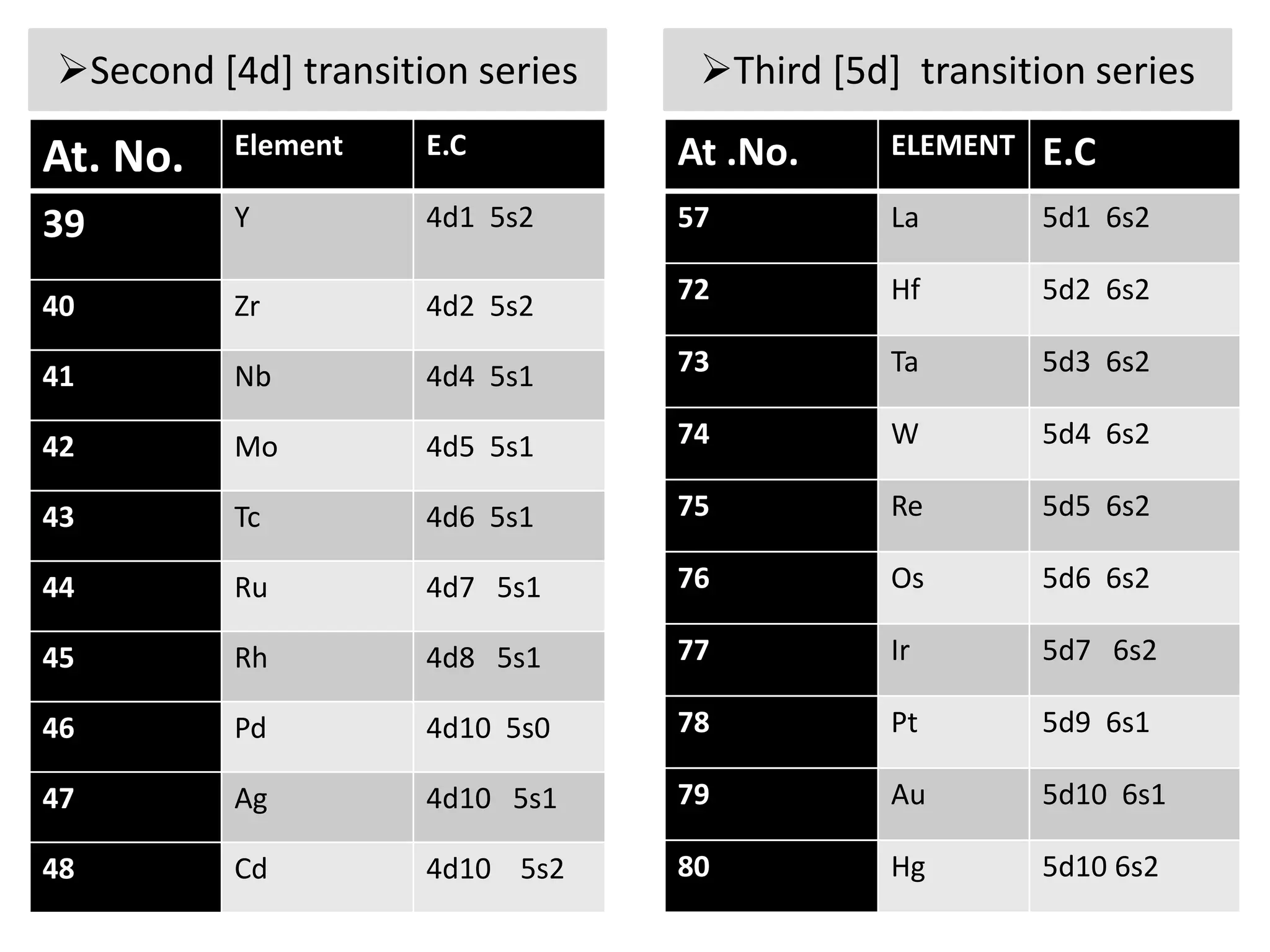 XII d & f block elements Notes.pptx