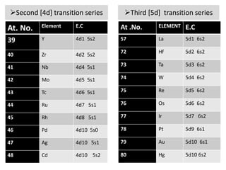 XII d & f block elements Notes.pptx