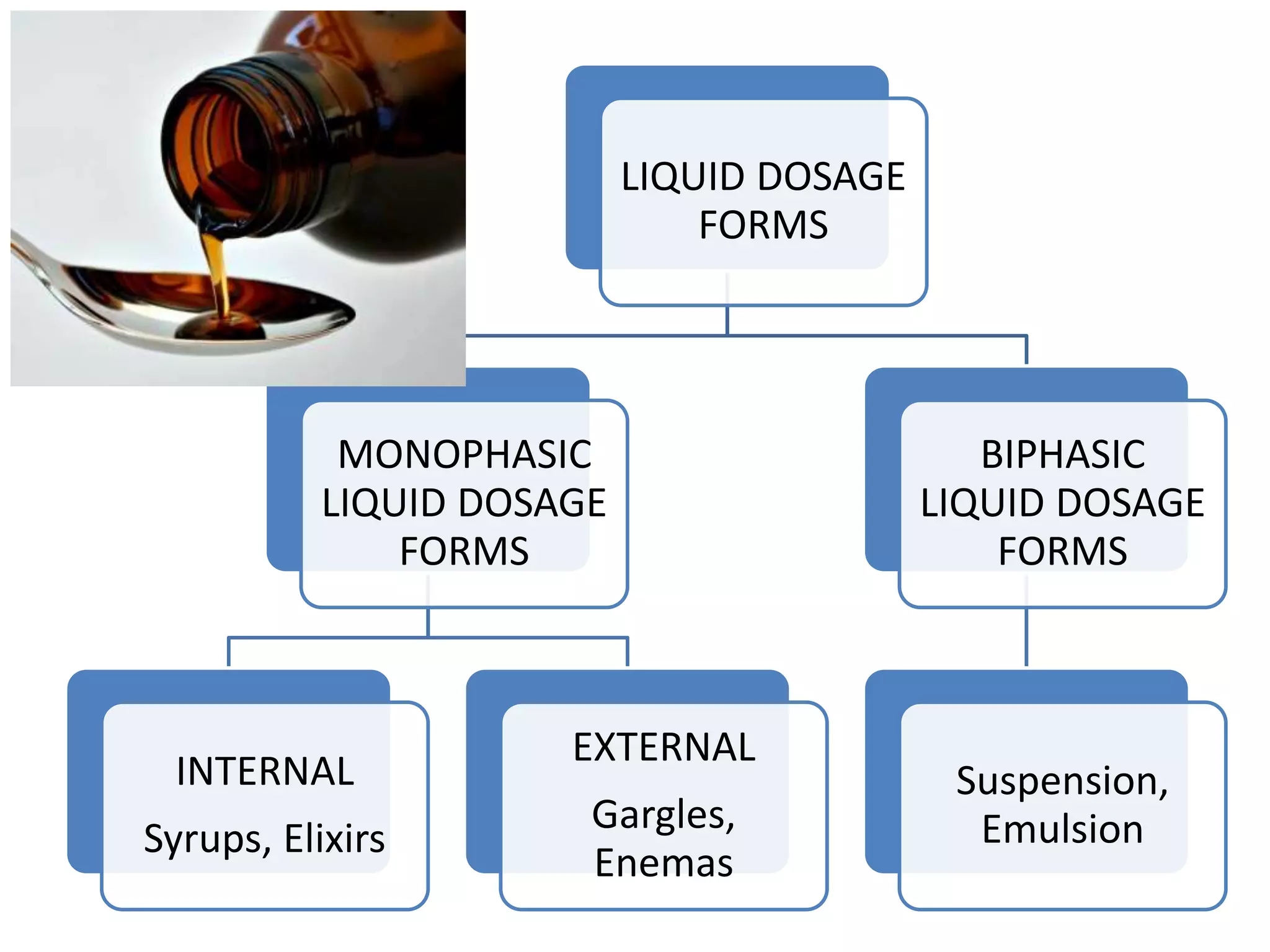 monophasic liquid dosage forms | PPTX