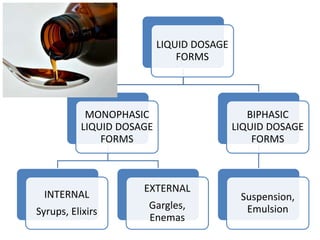 monophasic liquid dosage forms | PPTX