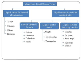 monophasic liquid dosage forms | PPTX