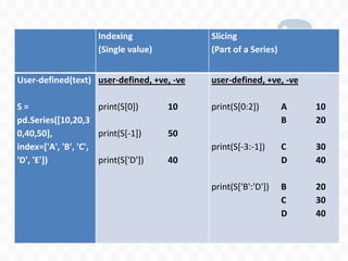 XII IP Ch 1 Python Pandas - I Series.pdf