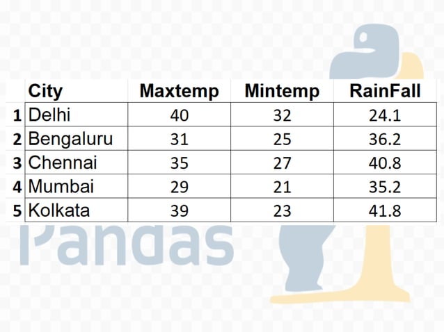 XII IP Ch 2 Python Pandas - II DataFrame.pdf