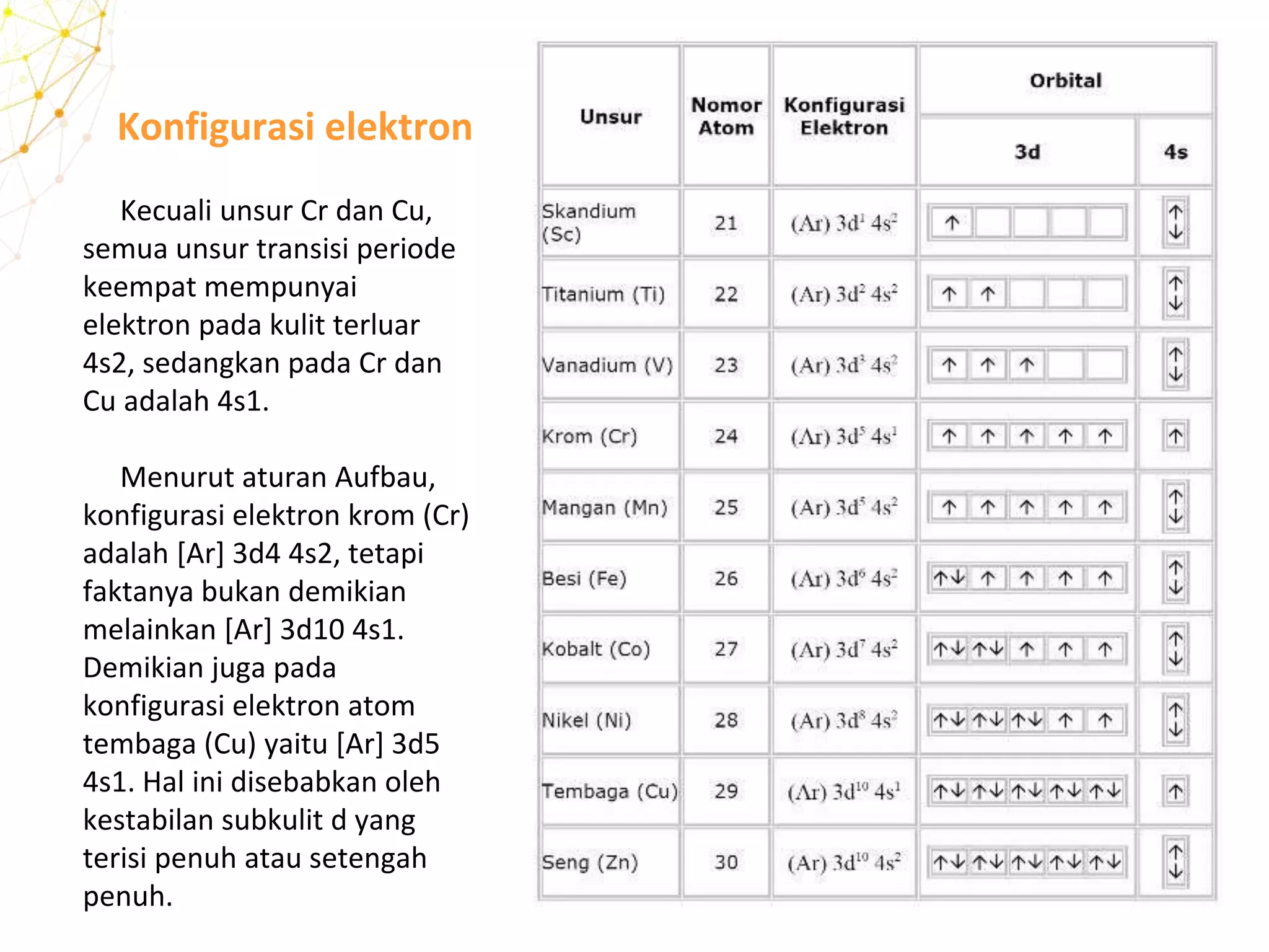 Unsur Unsur Transisi Periode Ke 4 | PPTX