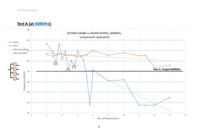 Xilinx Vs Intel Altera Fpga Performance Comparison