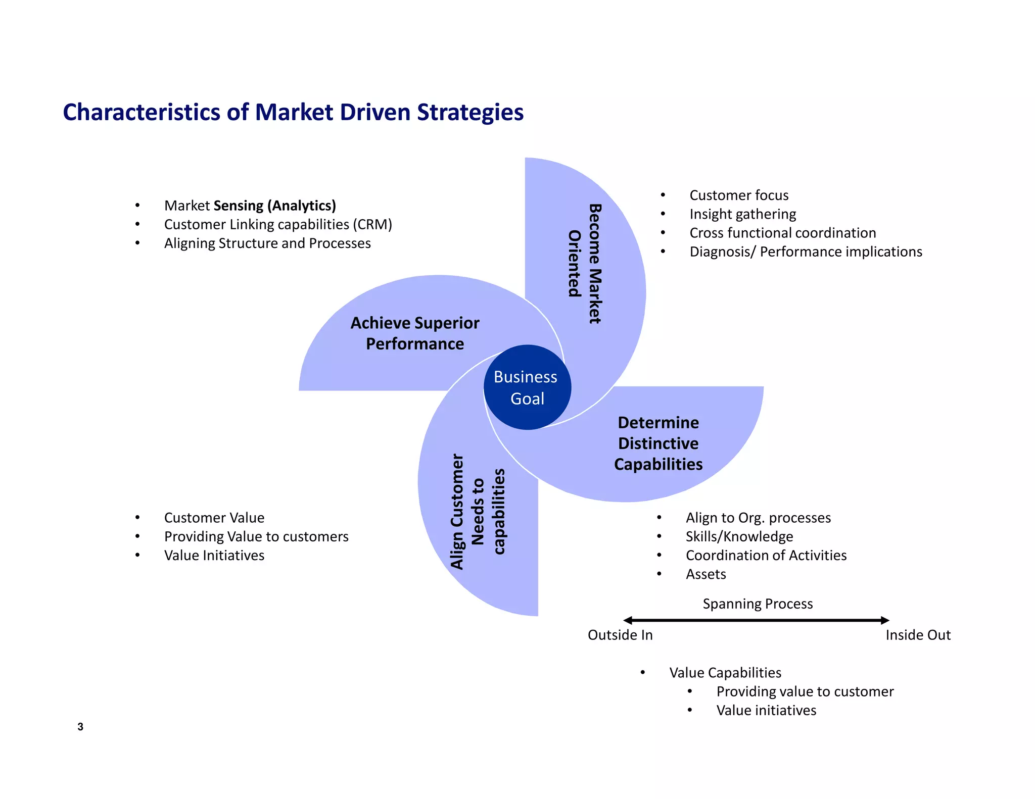 Strategic Marketing: Session 1: Market Driven Strategies | PDF