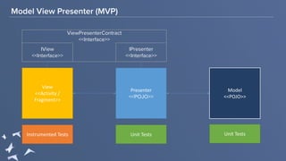 Android-centric-architecture vs. unit testable apps | PPT