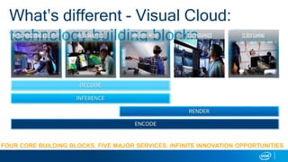 Simplifying and accelerating converged media with Open Visual Cloud ...