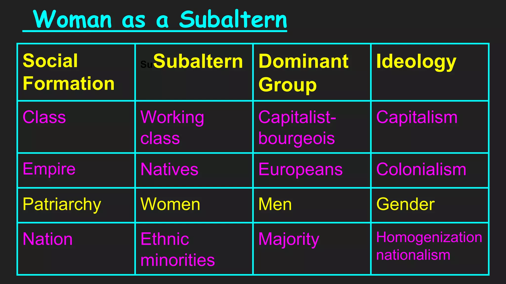 Gayatri spivak and subaltern d sem 2 | PPTX
