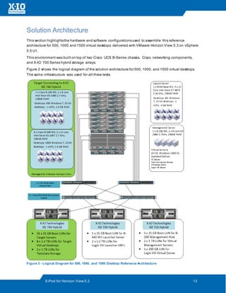 X-Pod for VDI Reference Architecture Enabled by Cisco UCS, VMware ...