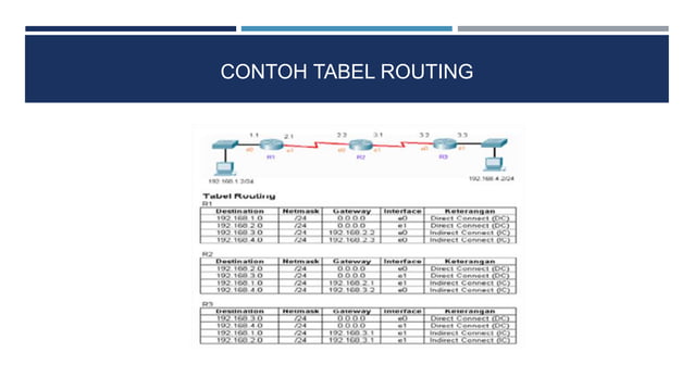 Routing statis vs routing dinamis | PPTX