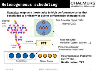 Elastic multicore scheduling with the XiTAO runtime | PPT