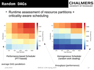 Elastic multicore scheduling with the XiTAO runtime | PPT
