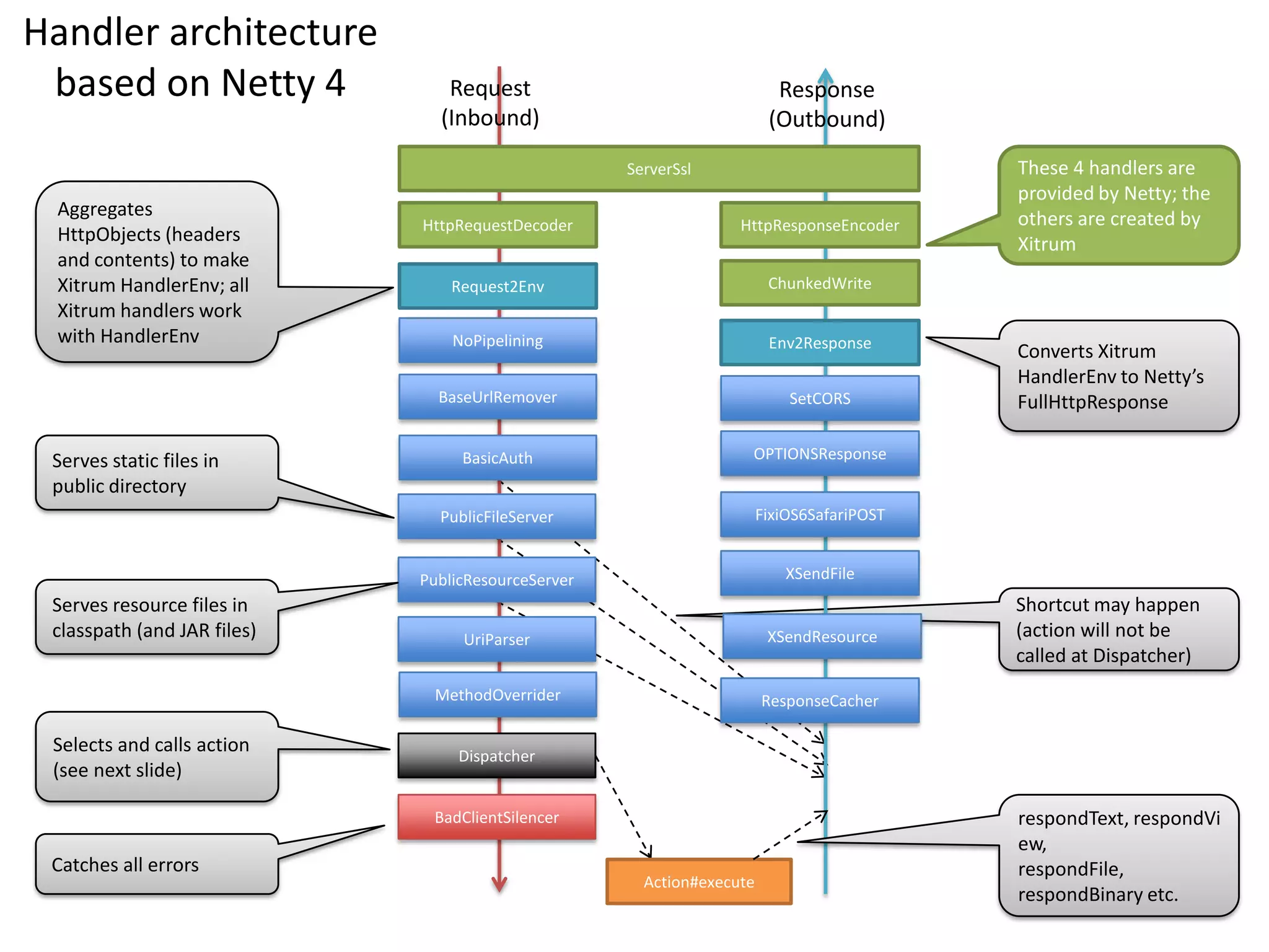 Xitrum internals | PPTX