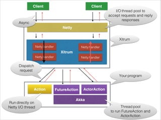 Xitrum Web Framework Live Coding Demos / Xitrum Web Framework ライブコーディング | PDF