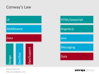 SAFely Dancing With Conway's law | PPT