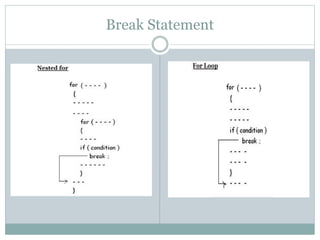 Loops in C | PPTX | Programming Languages | Computing
