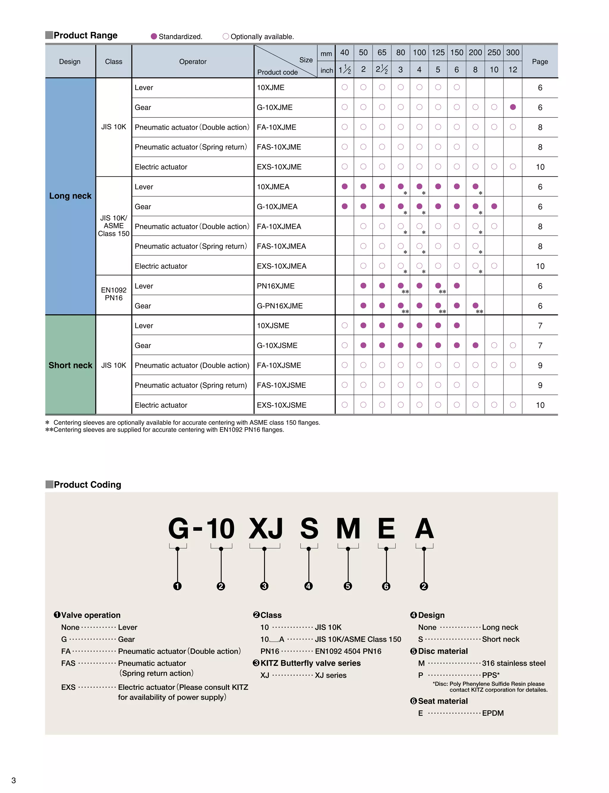 Kitz Valves Of Best Quality | PDF