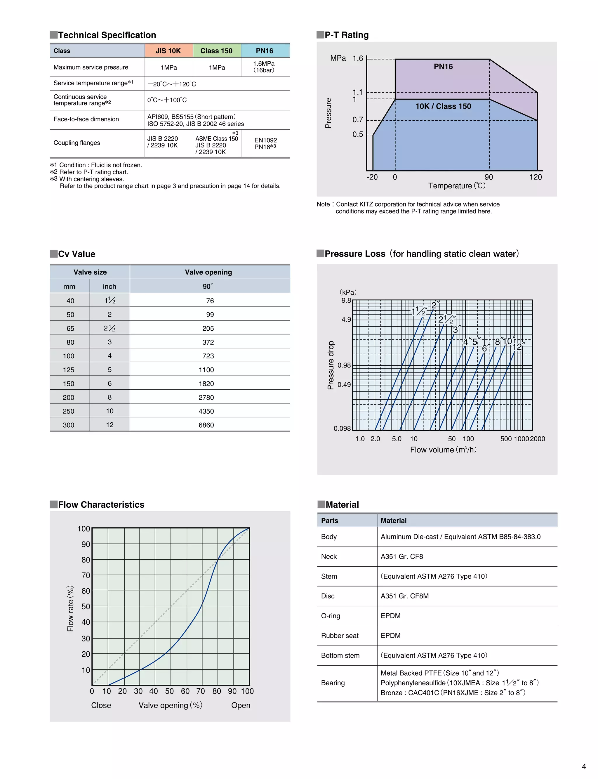Kitz Valves Of Best Quality | PDF