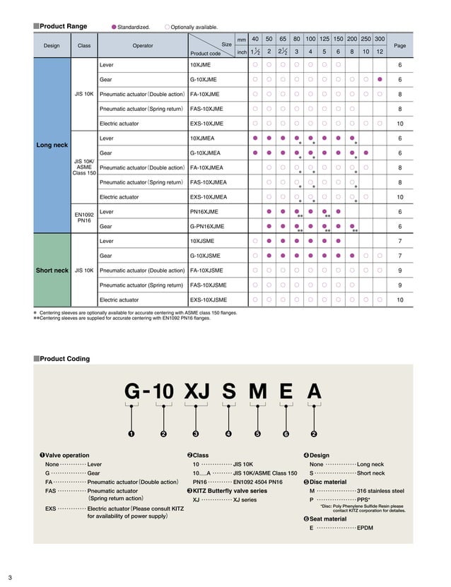 Kitz Valves Of Best Quality | PDF
