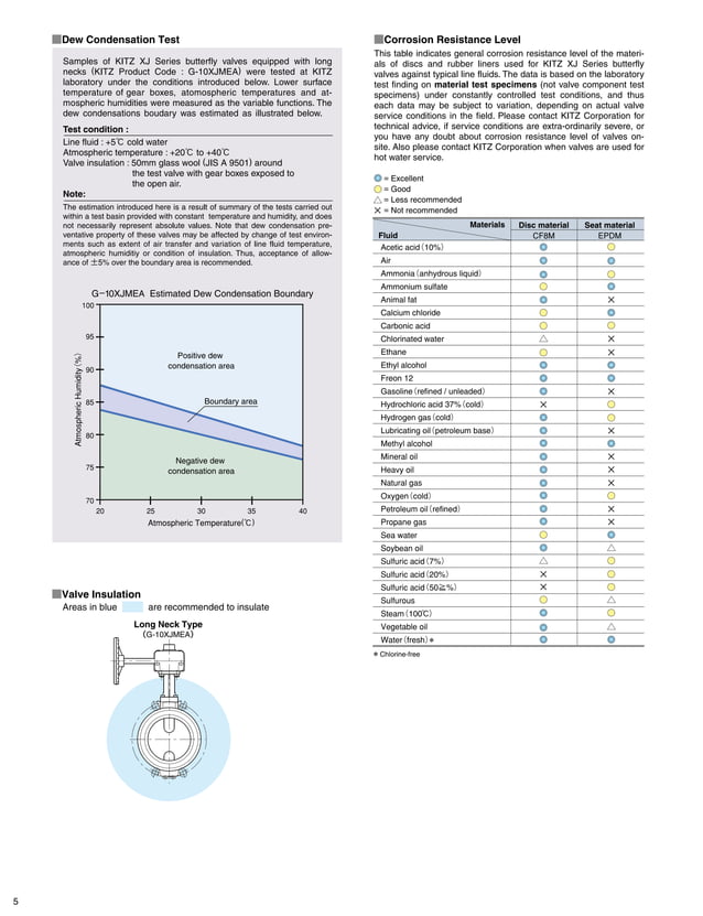 Kitz Valves Of Best Quality | PDF