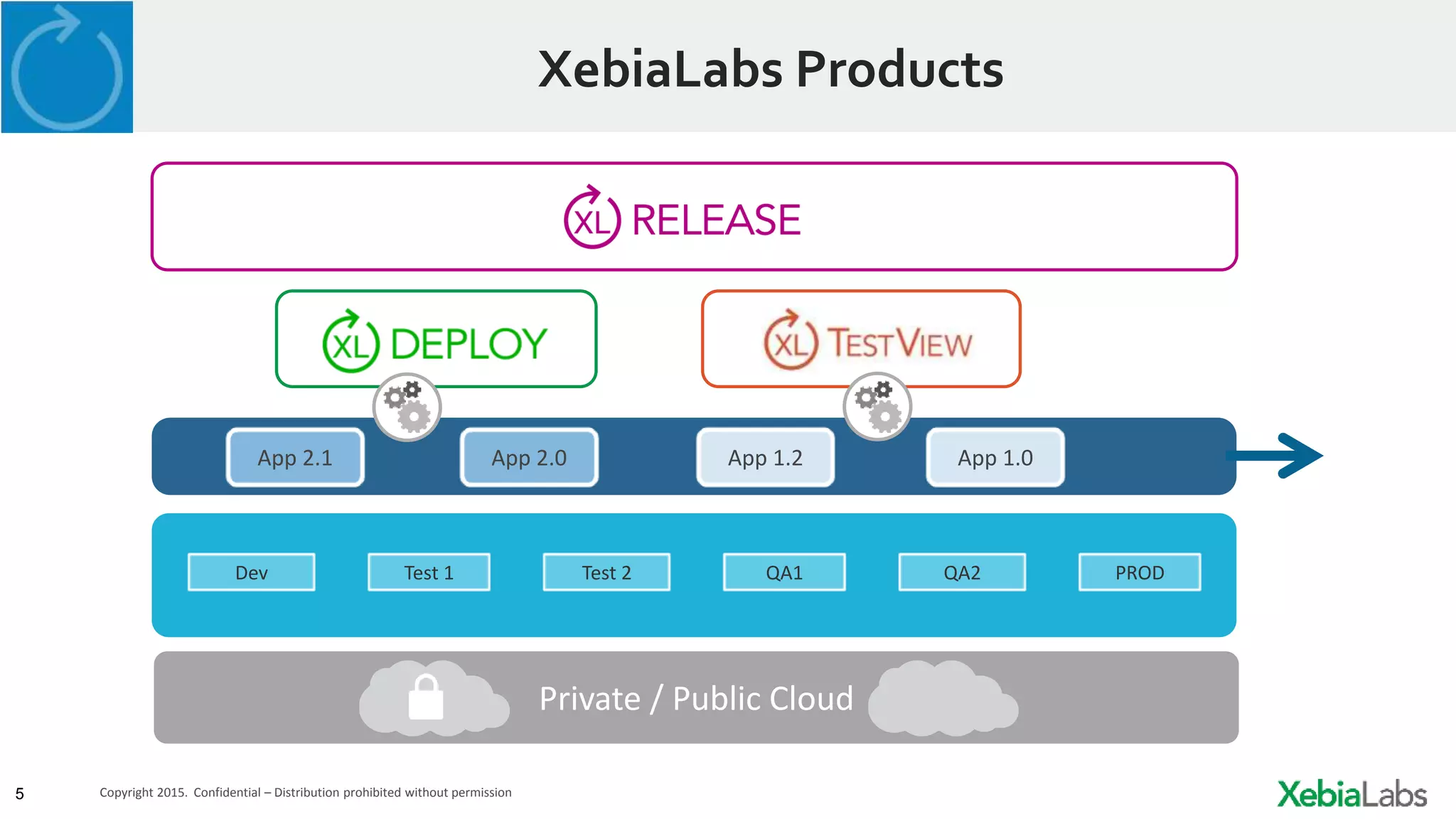 Moving to Continuous Delivery with XebiaLabs XL Release | PPTX