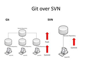 Git from SVN | PPT
