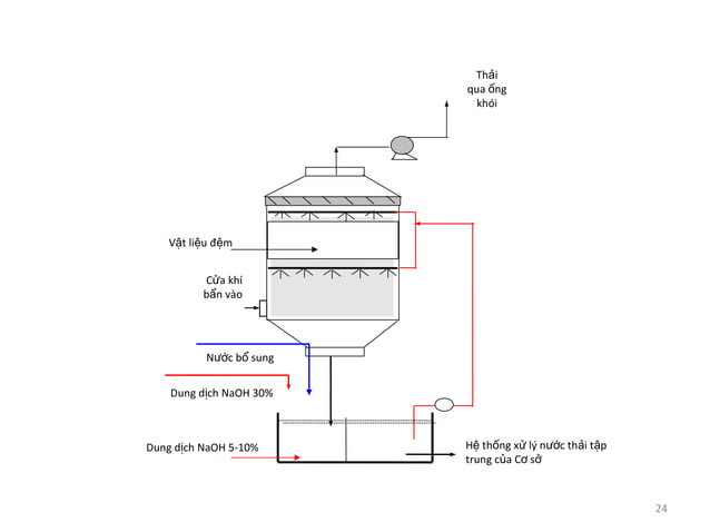 Xử lý chất thải rắn nguy hại | PPT