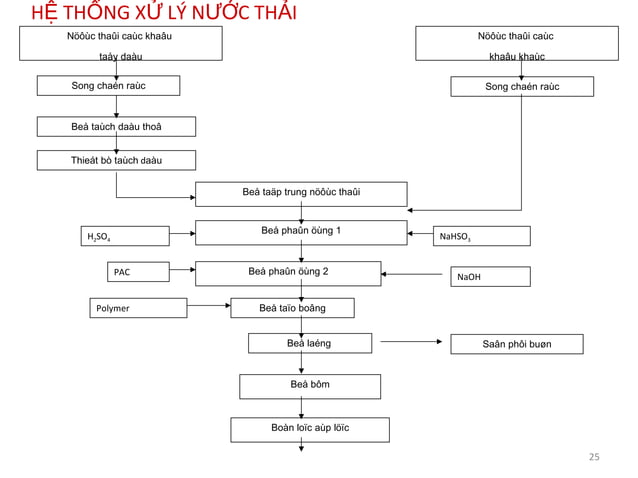 Xử lý chất thải rắn nguy hại | PPT