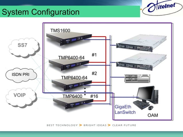 Telco Bridge System Architecture | PPT